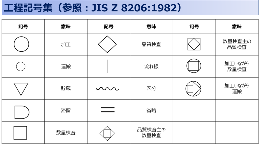 品質管理：工程記号とは何？意味・記号・内容をわかりやすく解説 | ISO9001・IATF16949の構築支援｜QMS学習支援サイト