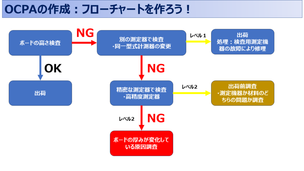 OCPAの策定と実施:製造業におけるリスク管理と品質向上のための究極ガイド | ISO9001・IATF16949の構築支援｜QMS学習支援サイト