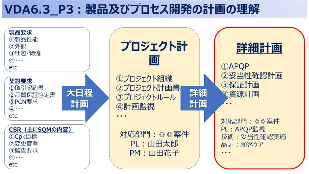 【VDA6.3攻略】P3：製品及びプロセス開発の計画の要求事項を徹底解説！ | ISO9001・IATF16949の構築支援｜QMS学習支援サイト