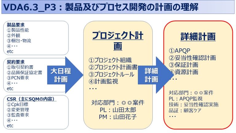 【VDA6.3攻略】P3：製品及びプロセス開発の計画の要求事項を徹底解説！ | ISO9001・IATF16949の構築支援｜QMS学習支援サイト