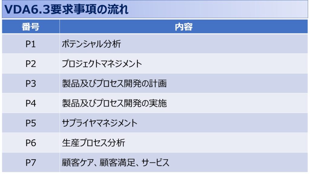 VDA6.3の監査で高評価を得る方法！監査員が詳しく解説 | ISO9001・IATF16949の構築支援｜QMS学習支援サイト
