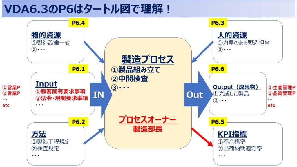 【VDA6.3攻略】P6：生産プロセス分析の要求事項を徹底解説！ | ISO9001・IATF16949の構築支援｜QMS学習支援サイト